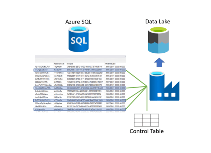 Data Factory: Using Watermarks, Pipeline Variables and SQL to Copy ...
